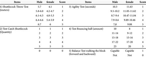 Assessment Scale For Badminton Talent Identification Instrument For Download Scientific Diagram