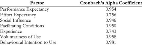 Cronbach S Alpha Coefficients For The Measurement Model Download Scientific Diagram