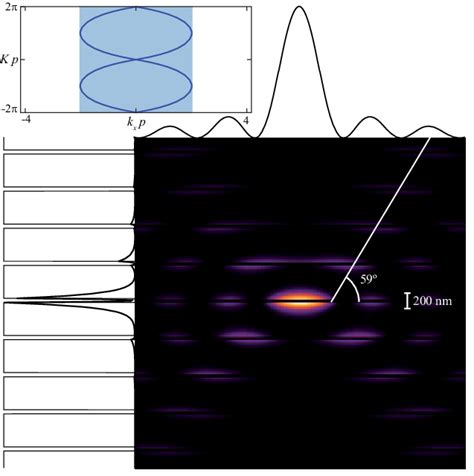 Contour Plot Of The Intensity H X 2 In The Xy Plane Corresponding To Download Scientific