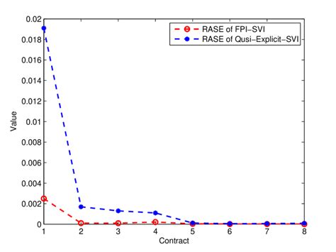 Rases Of Fpi Svi Algorithm And Quasi Explicit Svi Method Download