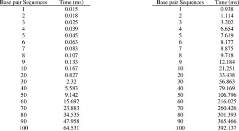 smith waterman gpu model table 2 smith waterman cpu model download scientific diagram