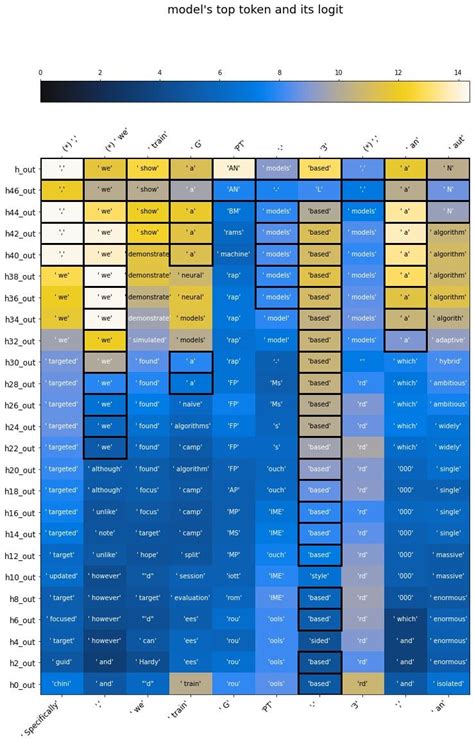 Interpreting Gpt The Logit Lens Nostalgebraist Rgpt3
