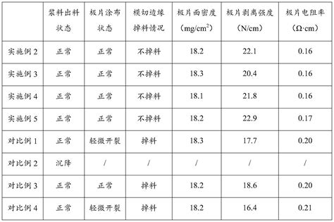 一种改性羧甲基纤维素及其制备方法粘结剂和负极极片与流程