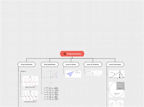 Trig Functions Mind Map