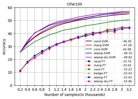 Iterative Active Learning Performance With SV M And F T Training Download Scientific Diagram