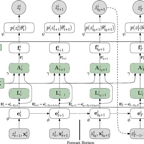 Common Base Architecture Of Deep Learning Based Autoregressive Models Download Scientific
