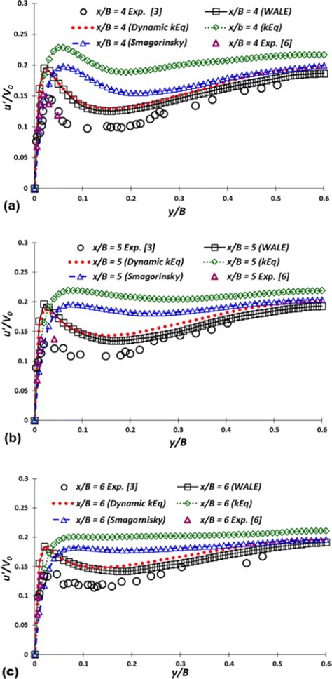 Profiles Of Normalized Rms Fluctuations Of Streamwise Velocity At