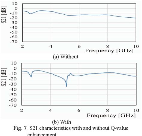 Figure From A CSRR Glucose Concentration Sensor With Increased Resolution Using The Q Value