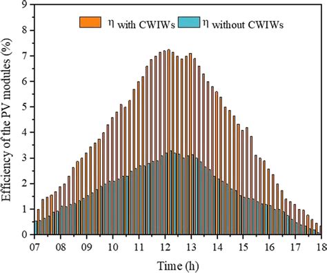 Efficiencies Of The Pv Modules With And Without Cwws Download