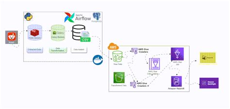 Loubna Boukayoua On Linkedin Dataengineering Etl Cloudcomputing