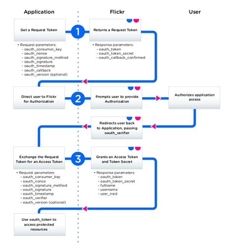 Php Do Rest Apis Require Password And Login At Every Request Stack Overflow