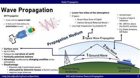Bee 4433 Antenna And Propagation Radio Propagation Ir Dr Nurul