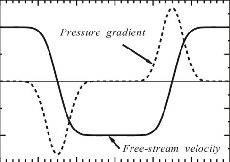 Thickness Of Viscous Sublayer Computed From The Direct Numerical Download Scientific Diagram