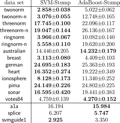 2 Test Classification Cost Of SVM Stump And AdaBoost Stump