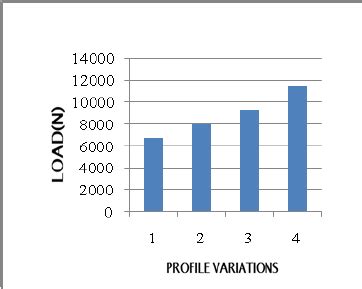 Yield Load For Various Specimens Download Scientific Diagram