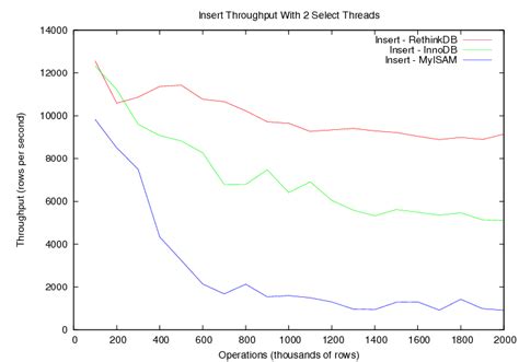 Rethinkdb Performance Data Rethinkdb