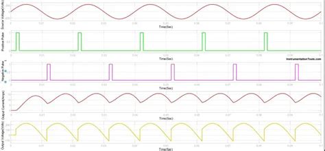 Power Electronics Full Wave Rectifier With R And RL Load