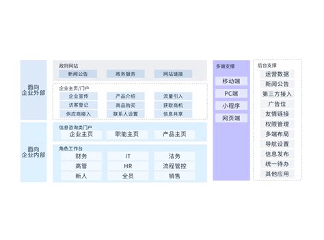 360统一门户解决方案 企业门户 360集团
