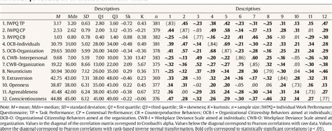 Table 3 From Assessing Job Performance Using Brief Self Report Scales The Case Of The