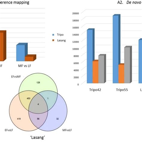 The Number Of Differentially Expressed Transcripts Identified Using Download Scientific Diagram