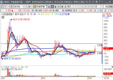 Gs글로벌 안토라 에너지 투자 주봉 일봉 차트 확인