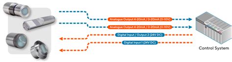 Versatile Ethernet Adapter For Hydronix Moisture Sensors