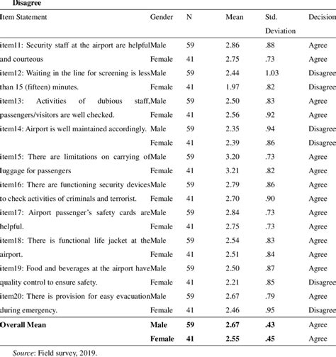 Mean And Standard Deviation Ratings Of Male And Female Respondents To Download Scientific
