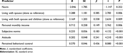 Multivariable Linear Regression Model For Predicting Exercise Intention