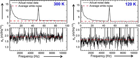 Input Voltage Noise Density For Config A At Id 1 MA VDS1 1 V Download Scientific Diagram