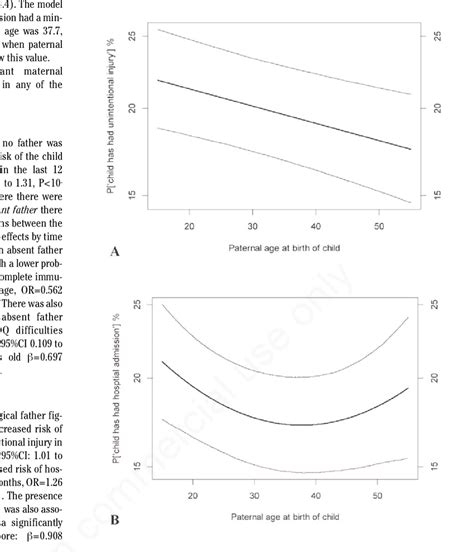 Regression Line With 95 Confidence Interval For The Final Model Of The