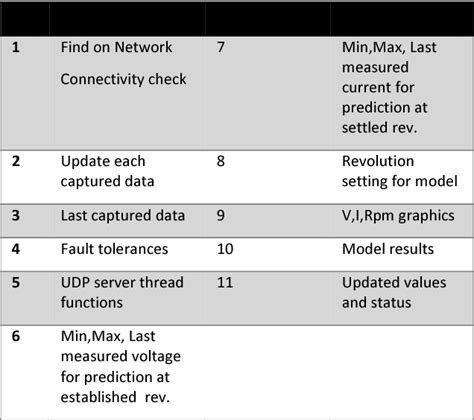 Table 2 From Iot Based Wireless Induction Motor Monitoring Semantic Scholar