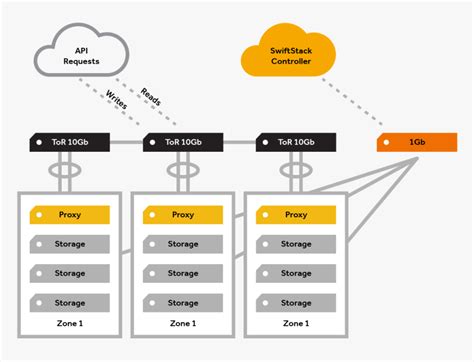 Imagesnetwork Node Arch Openstack Swift Architecture Hd Png