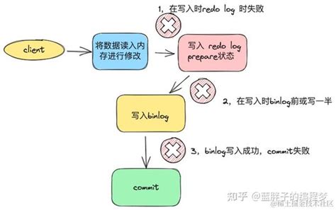 mysql 是如何保证binlog 和redo log同时提交的？ 知乎