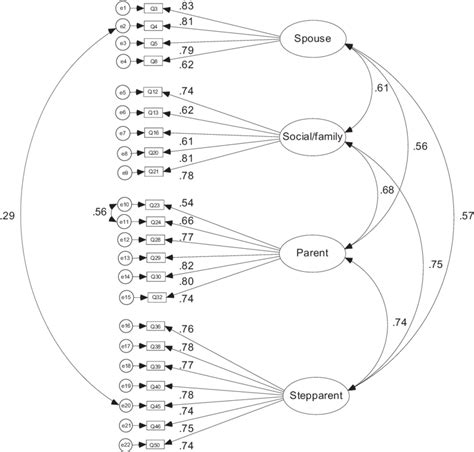 Final 22 Item Model Factorial Structure For The Revised Questionnaire