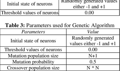 table 1 from pattern recall analysis of the hopfield neural network with a genetic algorithm