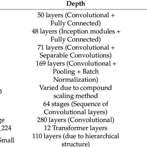 Overview Of The Deep Learning Network Models Used In The Comparison Download Scientific Diagram