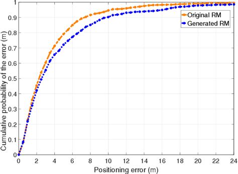 Comparison Of Cumulative Positioning Accuracy Using Knn Download