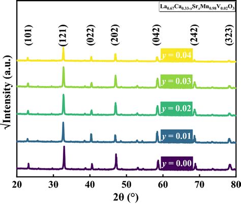 Xrd Diffraction Patterns Of Polycrystalline Download Scientific
