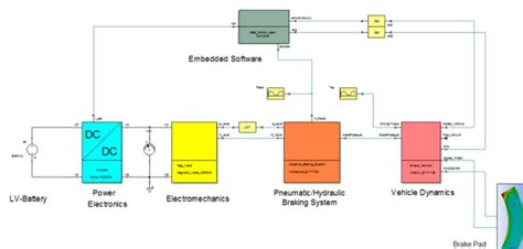 The Integrated Braking System Model In Simplorer Ansys