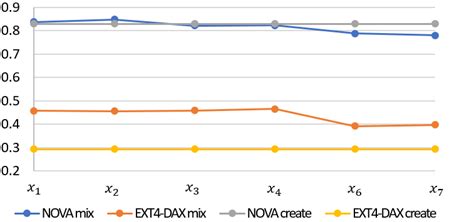 Performance Analysis For Mixed Directory Workloads Download