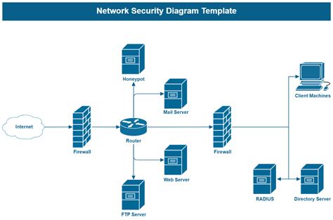 Free Network Diagram Templates Editable And Downloadable