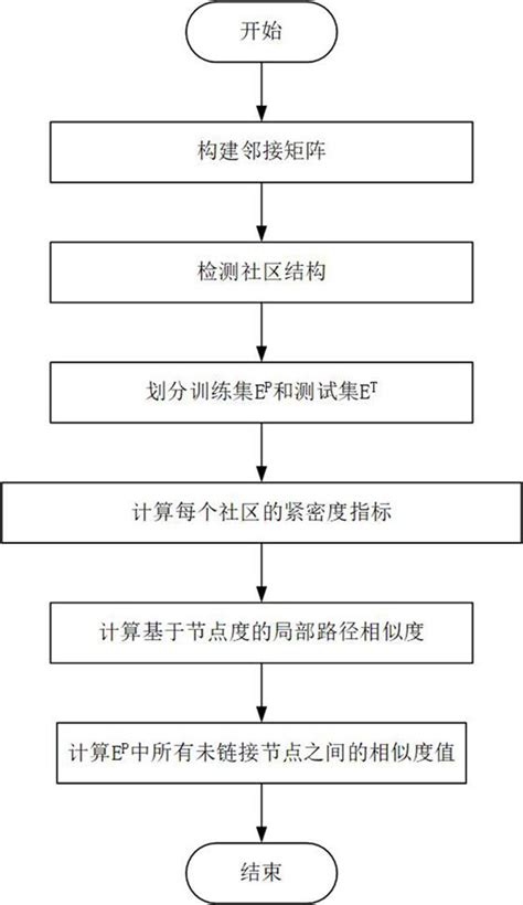 Protein Link Prediction Algorithm Fusing Community Structure And Node