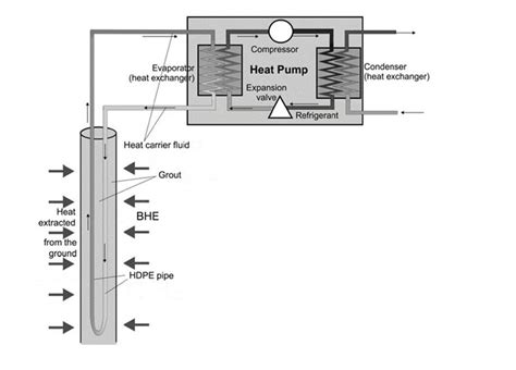 Operation Of A GSHP In The Heating Mode Download Scientific Diagram