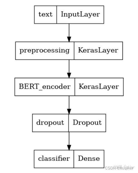 Bert(transformer Encoder)详解和tensorflow实现(附源码) 知乎 Bert(transformer Encoder)详解和tensorflow实现(附源码) 知乎