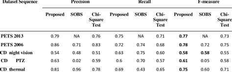 Comparative Performance Metrics Values Download Scientific Diagram