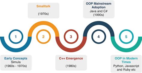 Object Oriented Programming A Primer