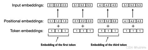 从零开始实现大语言模型（三）：token Embedding与位置编码 Csdn博客
