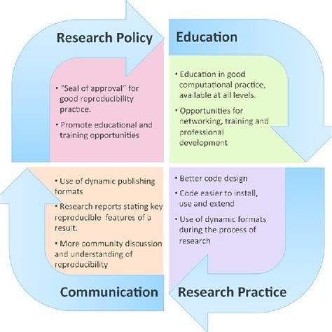 A Virtuous Cycle Of Good Reproducibility Practice Download Scientific Diagram