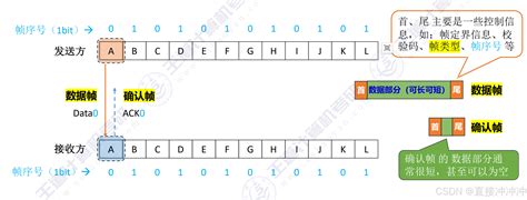 第三章数据链路层 （3 4流量控制与可靠传输机制） 数据帧、确认帧、帧序号 的概念 Csdn博客