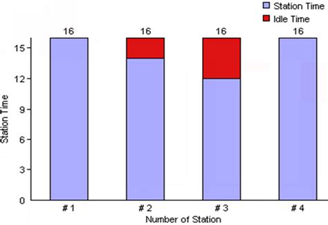 Final Results Of Assembly Line Balancing Problem IntechOpen